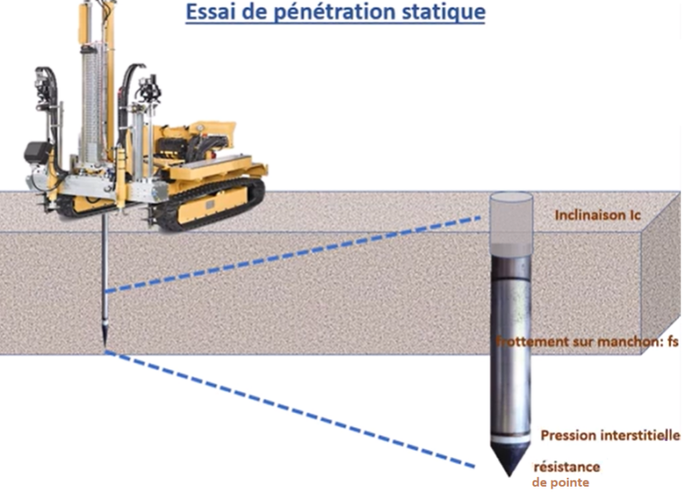 L’Essai de Pénétration Statique « CPT ou CPTU » - Learning Geotechnique