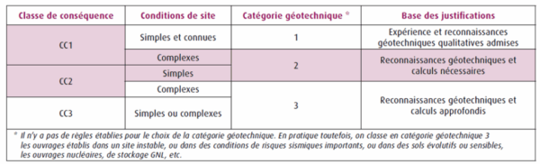Eurocode : Les Classes des Ouvrages en Géotechnique - Learning Geotechnique