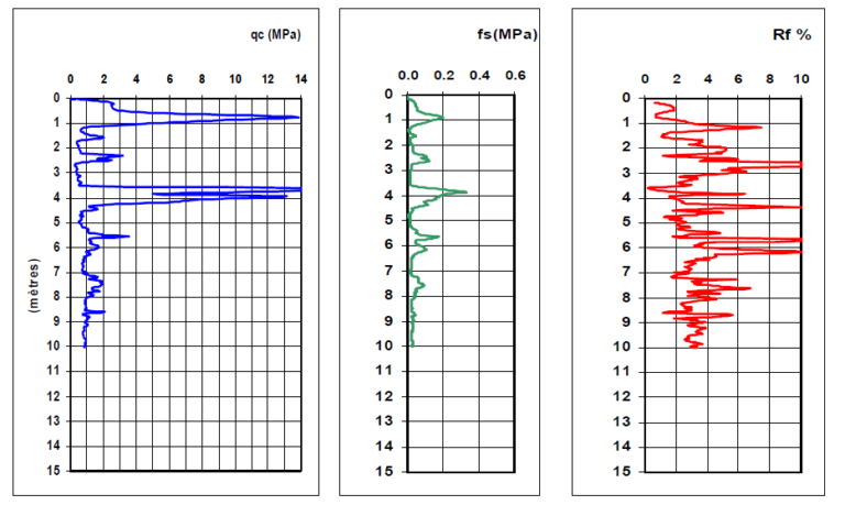 L’Essai de Pénétration Statique « CPT ou CPTU » - Learning Geotechnique